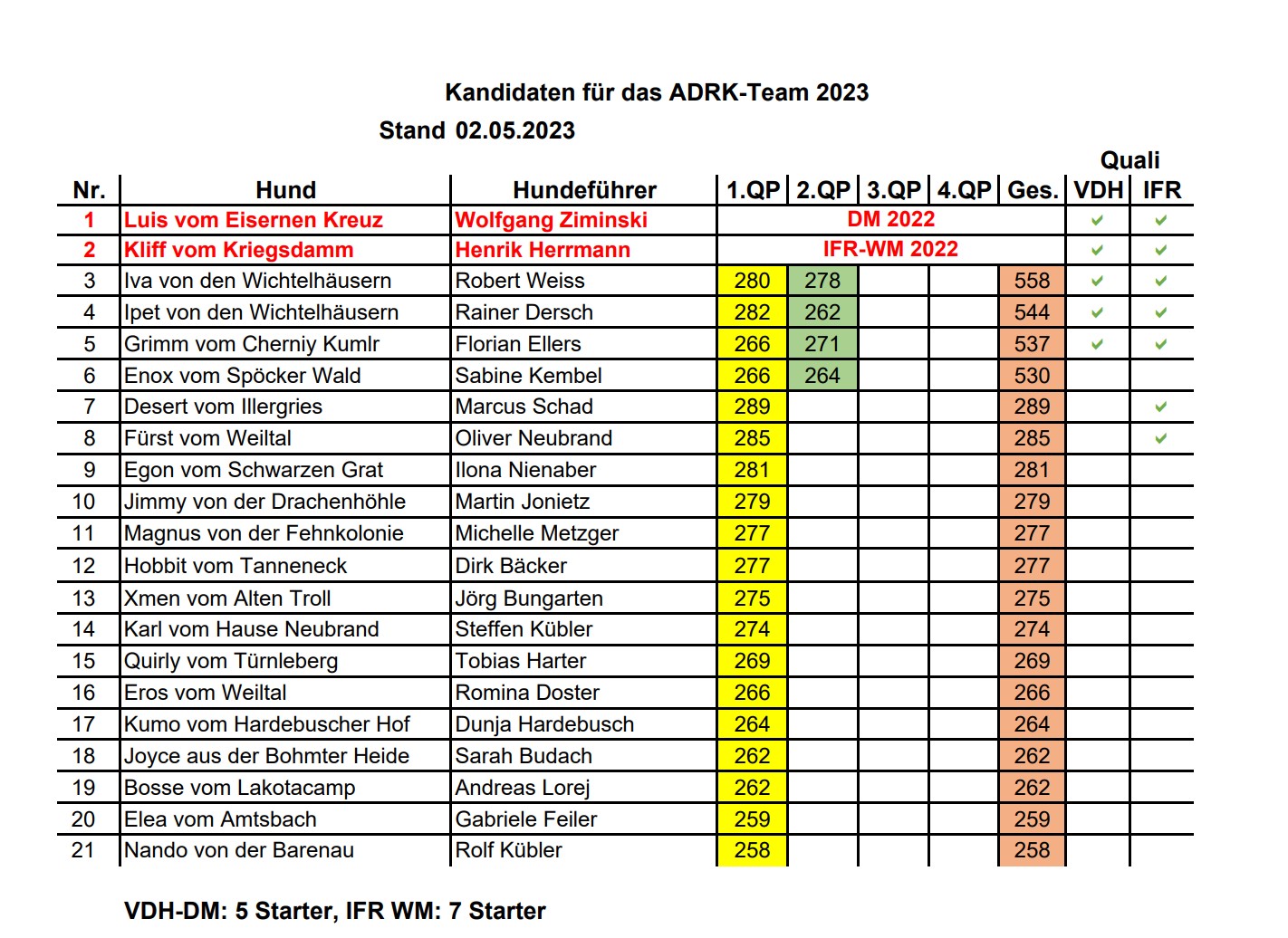 ADRK-Team 2023 – Stand 02.05.2023 - ADRK LG05 Weser-Ems